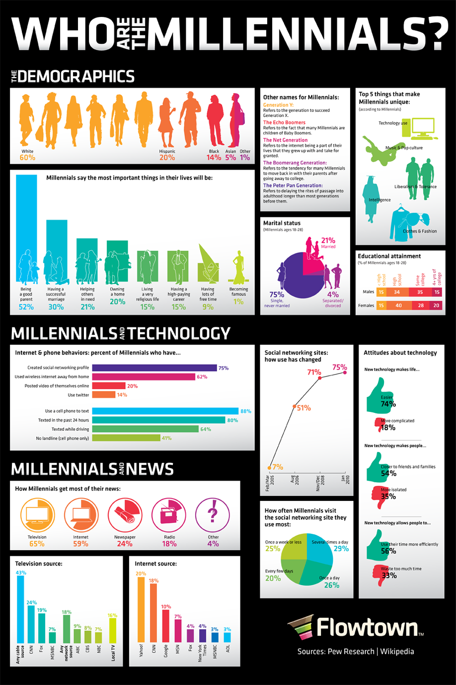 Who Are The Millennials 